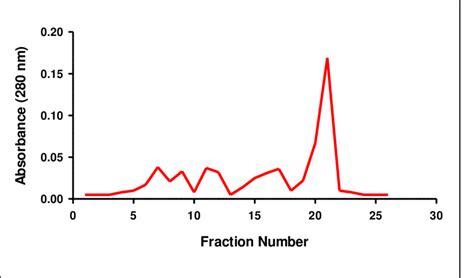 Elution Profile From Gel Filtration Chromatography Of Download Scientific Diagram