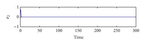 Error Dynamics Of The Drive And The Response Systems With Controllers Download Scientific