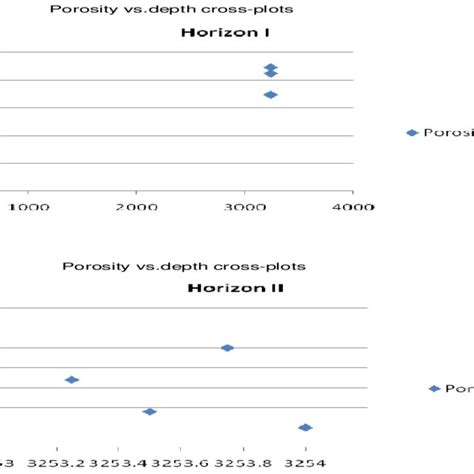 Porosity Vs Depth Cross Plots Download Scientific Diagram