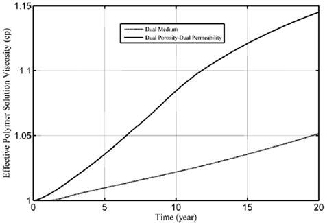 Comparison Of The Effective Polymer Solution Viscosity In A Matrix Cell