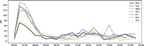 Figure 2 From Temporal Convolutional Networks Applied To Energy Related Time Series Forecasting