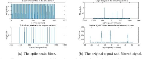 Figure 3 From Empirical Evaluation Of Typical Sparse Fast Fourier Transform Algorithms