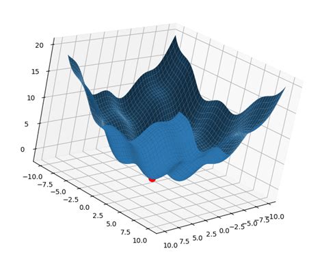 Pybridge Finding Local Minimum Of A Function With Scipy B4x Programming Forum