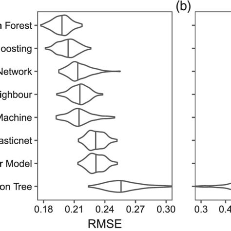 Violin Plots Showing The Density Distribution Of 125 Evaluations Of Download Scientific Diagram