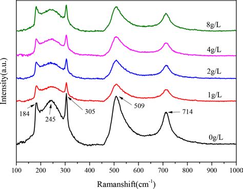 Raman Spectrums Of Batio3 Powders Synthesised By Hydrothermal Process Download Scientific
