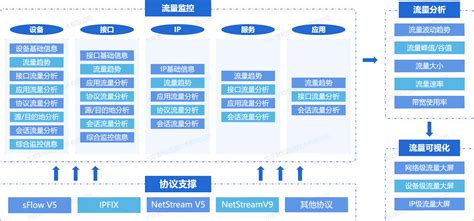 如何准确有效侦测分析网络流量 IT运维网