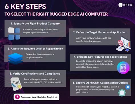 Edgecomputing Edgeai Industrialcomputing Ruggedcomputing Premio Inc