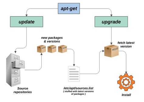 Sudo Apt Get Update And Upgrade Nightlery