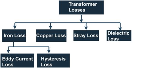 Types Of Losses In Transformer