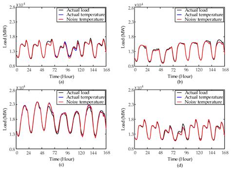 Energies Free Full Text A Novel Hybrid Short Term Load Forecasting Model Considering The