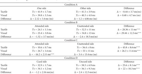 Table 1 From Crossmodal Links Between Vision And Touch In Spatial Attention A Computational