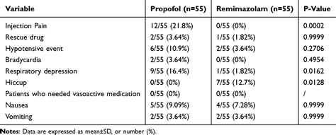 Comparison Of Remimazolam Flumazenil And Propofol On Psychomotor Funct Dddt