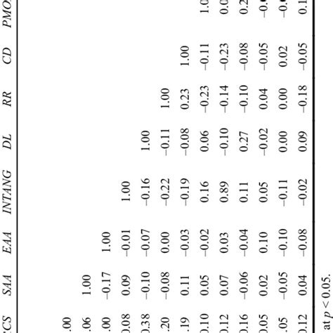 Manifest Variable Validity And Reliability Download Table