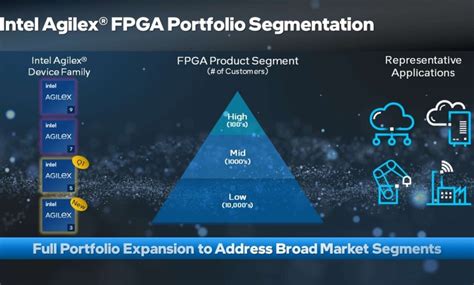 Intel Adds Open Source Fpgas
