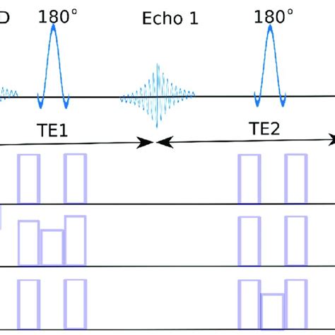 Press Sequence Diagram Rf Signal With Resonance Frequency Gx Gy
