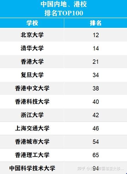 你知道香港院校相当于内地什么层次的大学吗？ 知乎