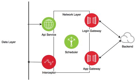 android architecture — mobile app 1 0 documentation