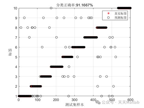 【sdae分类】基于堆栈降噪自编码sdae实现轴承故障诊断附matlab代码sdae数据降噪 Csdn博客