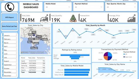 Powerbi Dataanalytics Dashboarddesign Misreporting Mobilesales