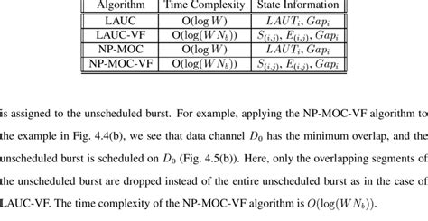 1 Comparison Of Segmentation Based Non Preemptive Scheduling Algorithms Download Table