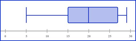 Box Plot Gcse Maths Steps Examples And Worksheet