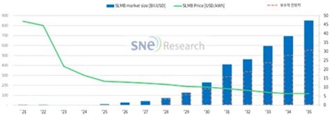 리튬메탈 배터리 시장 10년 뒤 68조 규모 리튬메탈 배터리 시장 10년 뒤 68조 규모