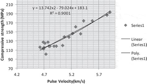 Full Article Dynamic Modulus Of Elasticity And Compressive Strength Evaluations Of Modified