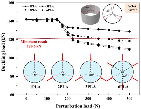 Localized Perturbation Load Approach For Buckling Design Of Thin Walled