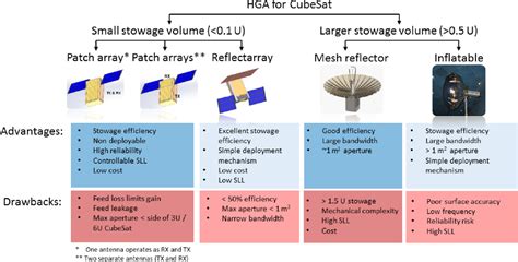 Figure 1 From Cubesat Deployable Ka Band Mesh Reflector Antenna Development For Earth Science