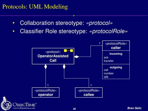 Ppt Using Uml For Modeling Complex Real Time System Architectures
