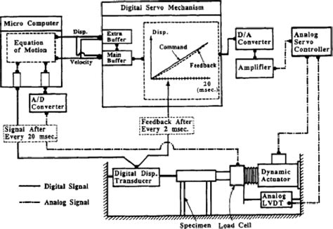 figure 1 1 from advances in shake table control and substructure shake table testing semantic