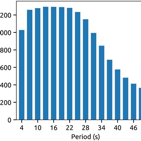 Histogram Showing The Available Number Of Measurements Station Pairs Download Scientific