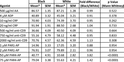 Summary Of Light Transmission Aggregometry Statistics In Prax1 Download Table