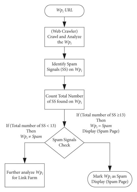 Algorithm For Link Based Spamdexing Detection Using Spam Signals Download Scientific Diagram