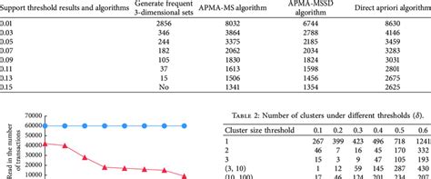Comparison Of Pruning Effects For Mining Frequent 3 Dimensional Sets