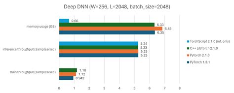 Building A Gpt Model In C And Benchmarking Libtorch Pytorch