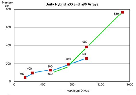 Dell Emc Upgrades Unity Mid Range Storage Arrays Blocks And Files