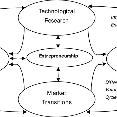 Cyclical Innovation Model Download Scientific Diagram