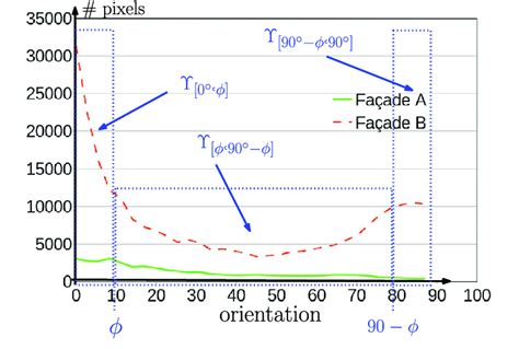 Weighted Gradient Orientation Histogram Of Façade Image A Blind And Download Scientific