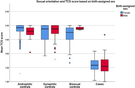 TCS Scores Between Case And Control Subgroups With Different Sexual Download Scientific Diagram