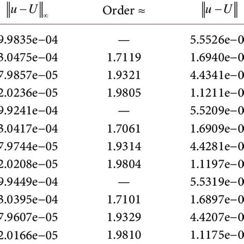The Computational Error And Convergence Order In Spatial Dimension For