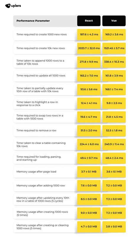Vue Vs React Which Is The Better Front End Js Framework Uplers