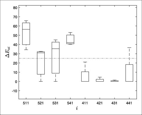 Δe Ai Of Intrinsic Mode Functions Of The Z24 Bridge Using 8 Sensors