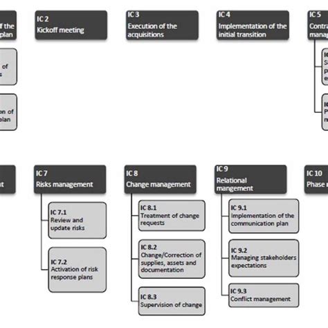 Processes Of The Implementation And Control Phase Download Scientific Diagram