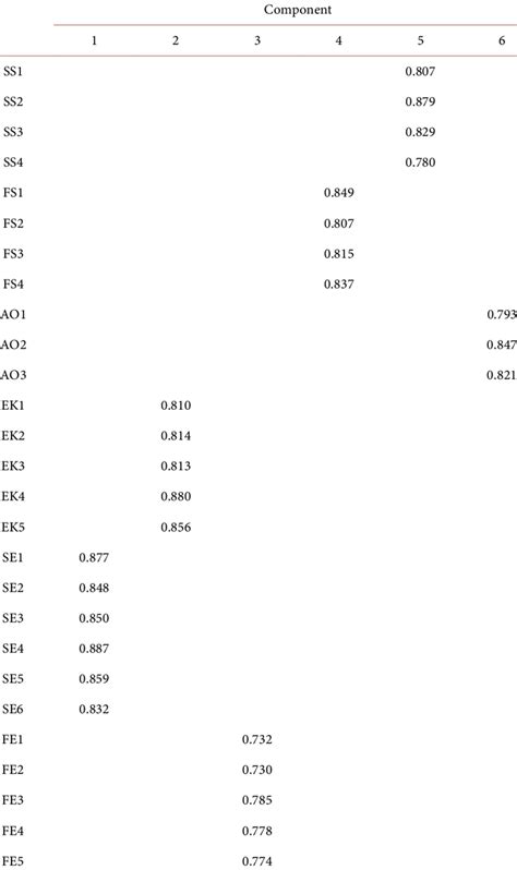Rotated Component Matrix Of Pakistan Download Scientific Diagram