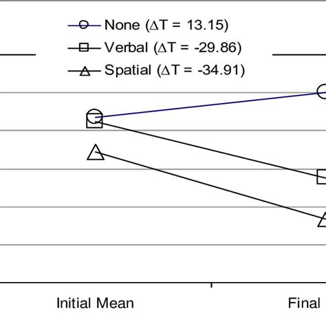 Average Time Spent By The Groups During The Initial And Final