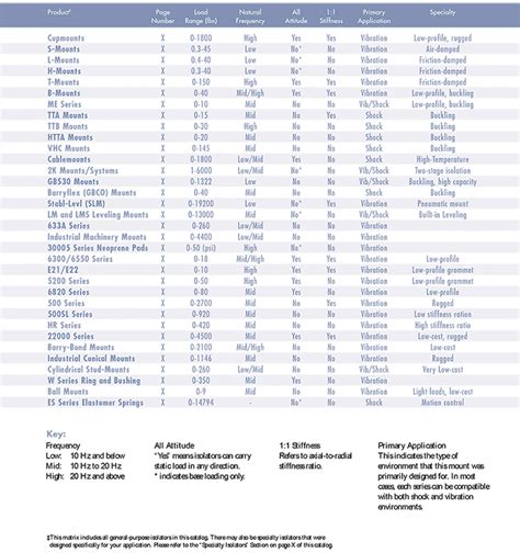 Isolator Selection Guide Db Engineering