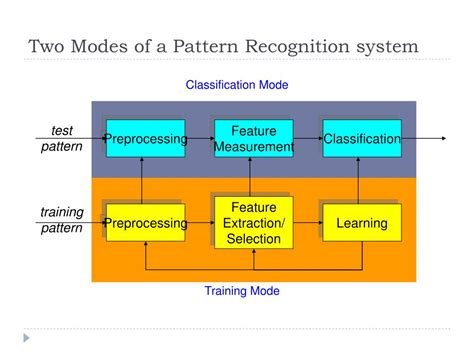 Ppt Pattern Classification And Evaluating Powerpoint Presentation