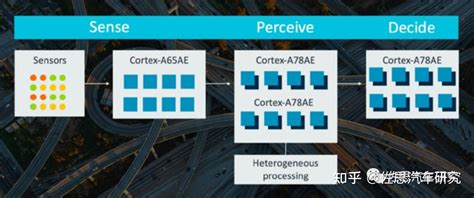 深入了解汽车系统级芯片soc连载之七：汽车功能安全的关键：arm的多核调度dsu 知乎