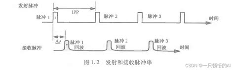 脉冲雷达系统设计与matlab仿真【附仿真代码】设计题目21基于matlab的线性调频脉冲的雷达信号模拟与参数测量 基本要求 1设 Csdn博客